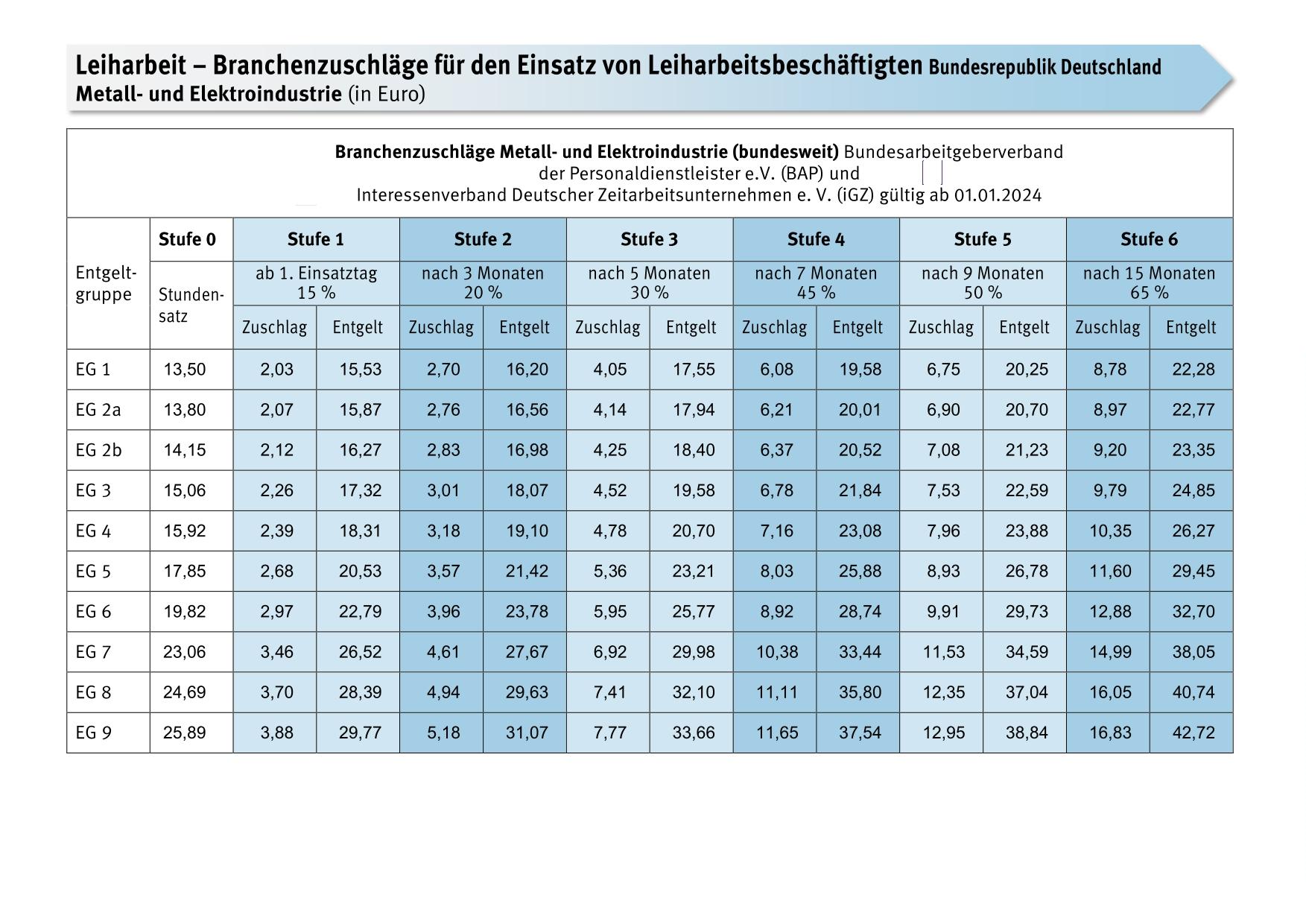 Tarifvertr ge In Der Metall Und Elektroindustrie